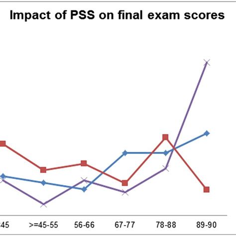 the relationship between problem‐solving skills pss pss levels and