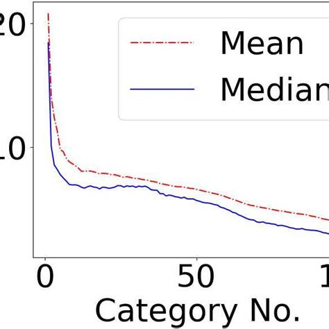 mean and median angular errors for 100 groups of pixels download
