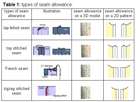 Automatically Adding Seam Allowance To Cloth Pattern