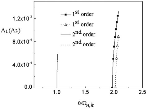 Comparison Of Nonlinear Parametric Resonance Between The First And The Download Scientific