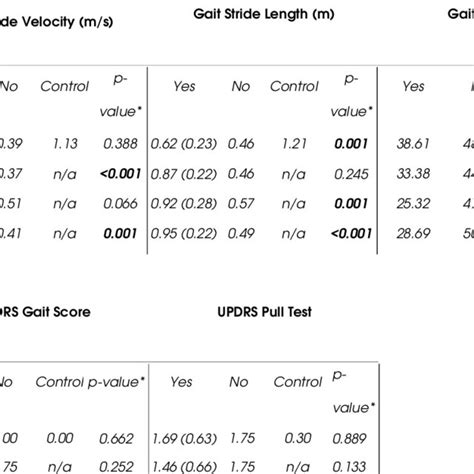 Gait Variables And Updrs Scores Between Groups Over Time Download Scientific Diagram