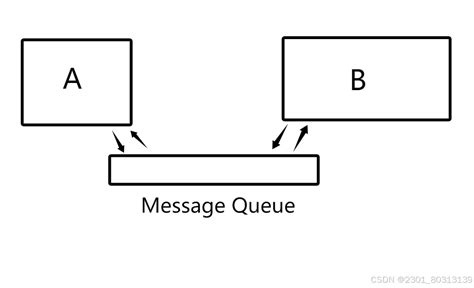 阻塞队列 Blockingqueue是线程安全吗 Csdn博客