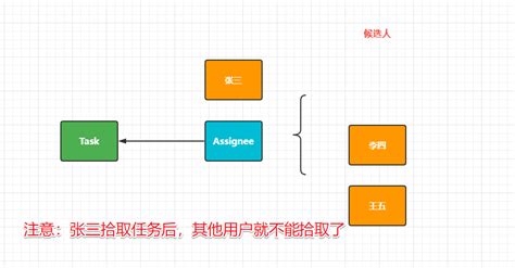 【flowable】flowable候选人和候选人组flowable 设置参与者 Csdn博客