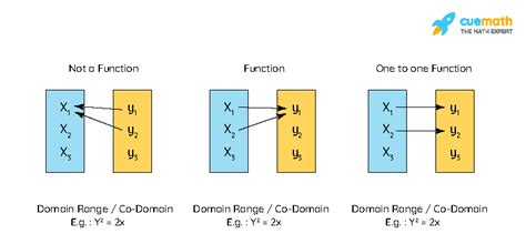 How Do You Know If A Graph Is One To One Solved