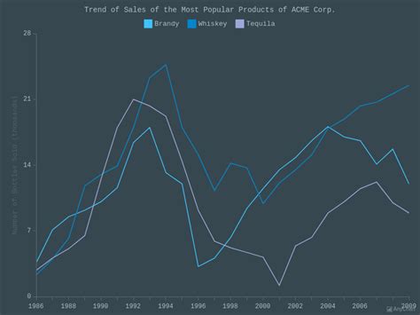 Line Chart With X Scale Continuous Mode With Dark Blue Theme Line Charts