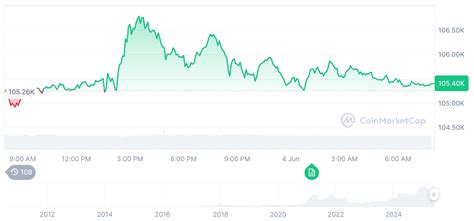 저녁 시세브리핑 암호화폐 시장 혼조세 비트코인 10만5천달러 이더리움 2630달러 Tokenpost