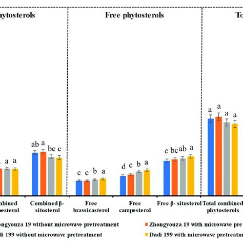 Effects Of Microwave Pretreatment On The Composition And Content Of