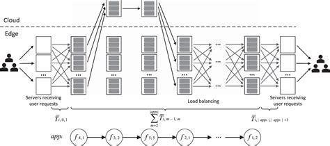 Figure 2 From An Efficient Algorithm For Microservice Placement In