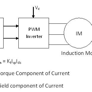 PDF Neural Network Based Vector Control Of Induction Motor