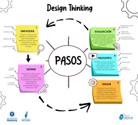 Design Thinking Oficina De Educación Virtual