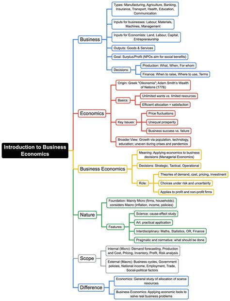 Introduction To Business Economics Mind Map Ssc Cgl General Awareness
