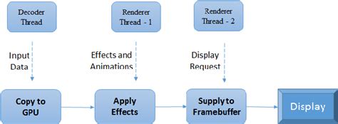 Figure 3 From Vulkan Rendering Framework For Mobile Multimedia