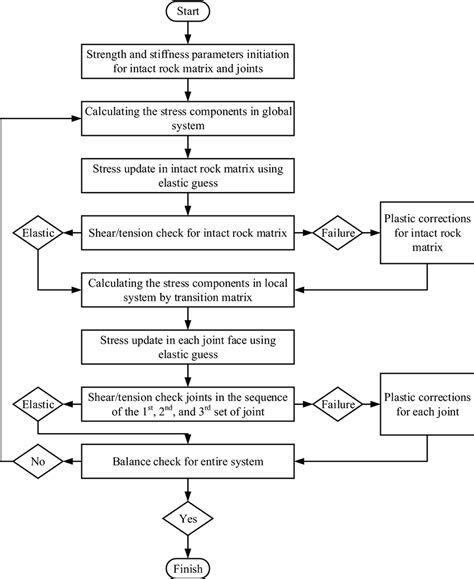 Numerical Implementation Procedure Of Umj Model Download Scientific