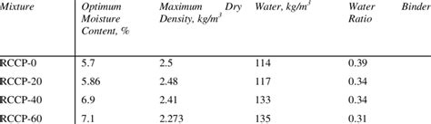 Omc Mdd And Wb Ratio Of The Mixtures Download Table