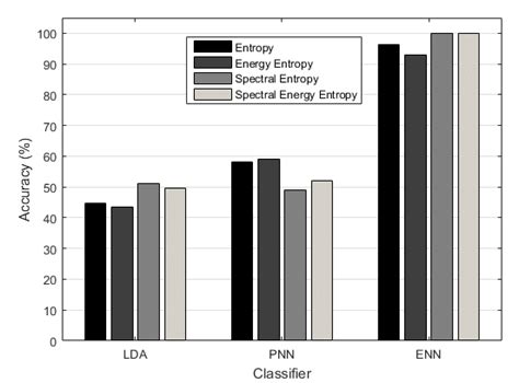 Comparison Of Four Features With Three Classifiers Download