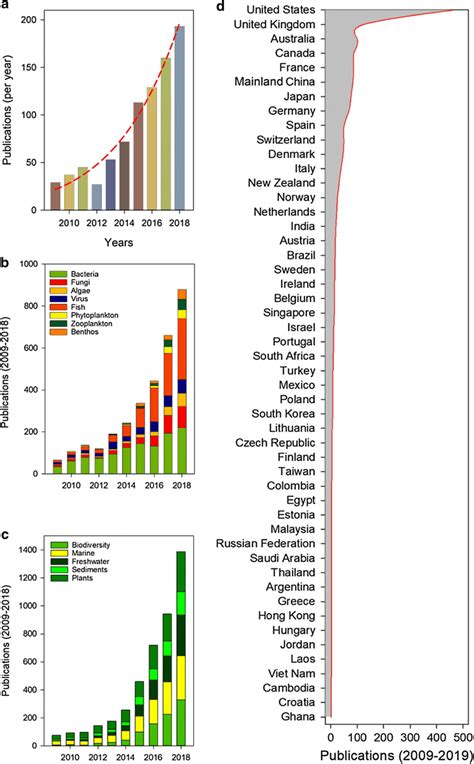 A Publication Trends Of Edna From 2009 To 2019 Jan Retrieved From The
