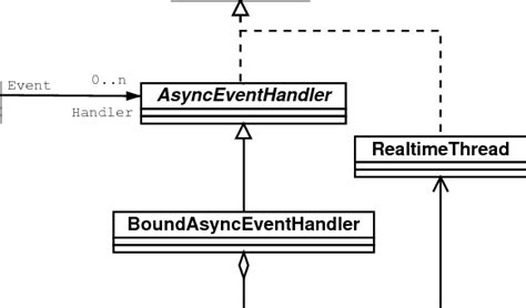 Rtsj Asynchronous Event Class Hierarchy Download Scientific Diagram