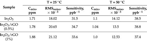 Minimum Detectable Nh 3 Concentration C Min Rms Noise And