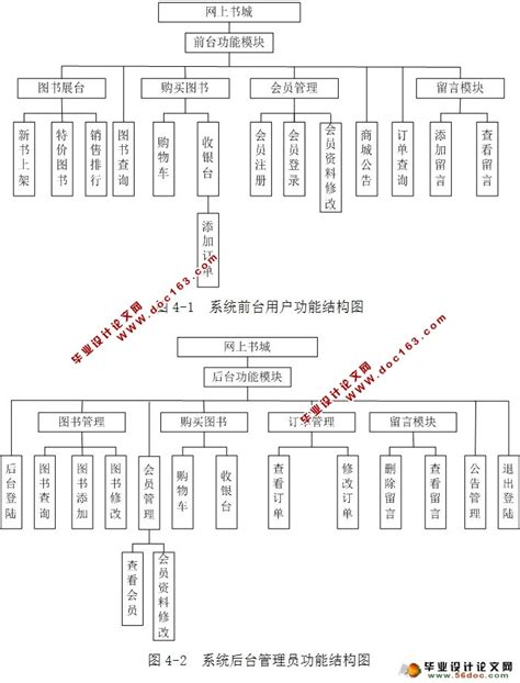 网上书店图书销售系统的设计与实现 SSH SQLServer Javaweb 毕业设计论文网