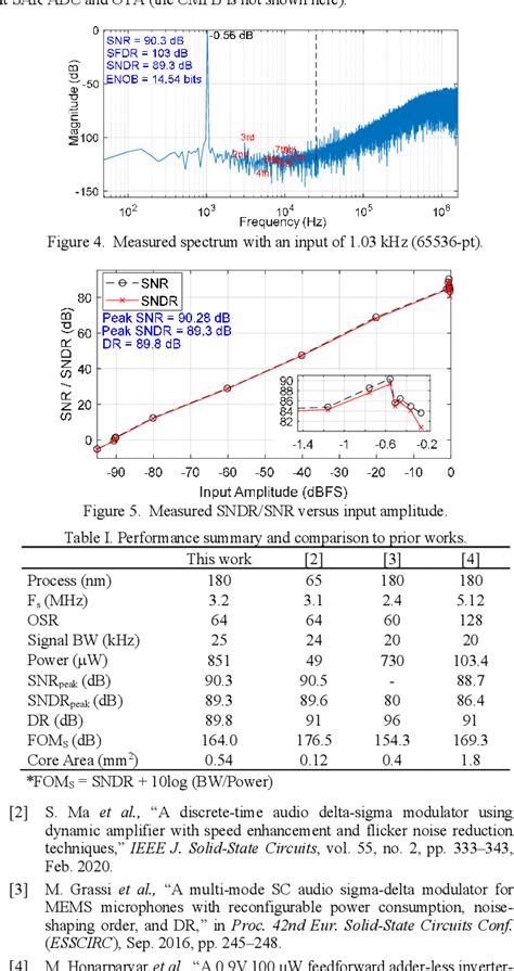 Figure 2 From A 90 Db Dr Discrete Time Delta Sigma Modulator For Audio Applications Semantic