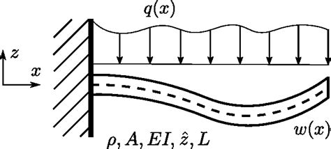 9 Euler Bernoulli Beam [38] Download Scientific Diagram