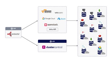 Implementing Sovereign DBaaS Using ClusterControl And Conductor Part