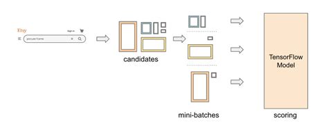 Etsys Tool For Squeezing Latency From Tensorflow Transforms Quant