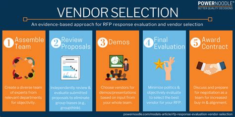 Request For Proposal Rfp Response Evaluation And Vendor Selection