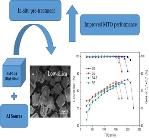 Synthesis Of Low Silica Sapo‐34 By In Situ Pretreatment And Its Catalytic Performance In The