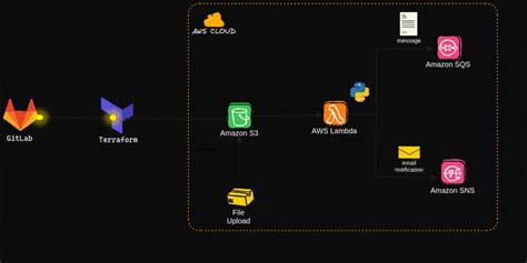 ☁️ Aws Email Notification System Dev Community