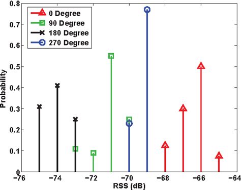 Figure 1 From A Novel Rss Model And Power Bias Mitigation Algorithm In