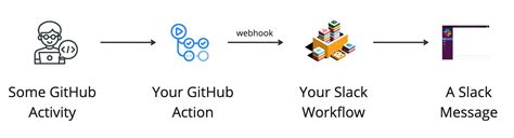 Slack With Github Flutter Inner Source
