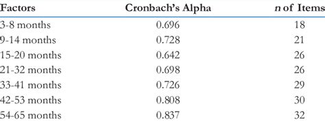 Reliability Analysis Of The Study Download Scientific Diagram