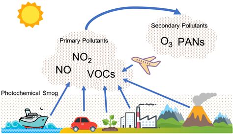 Pollution Clipart Photochemical Smog Pollution Photochemical Smog Transparent Free For Download