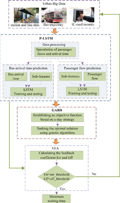 Figure 1 From A Novel Bus Dispatching Model Based On Passenger Flow And