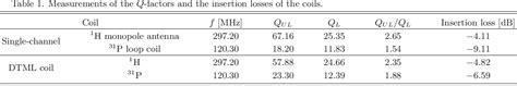 Table 1 From Dual Tuned Monopoleloop Coil Array For Concurrent Rf Excitation And Reception