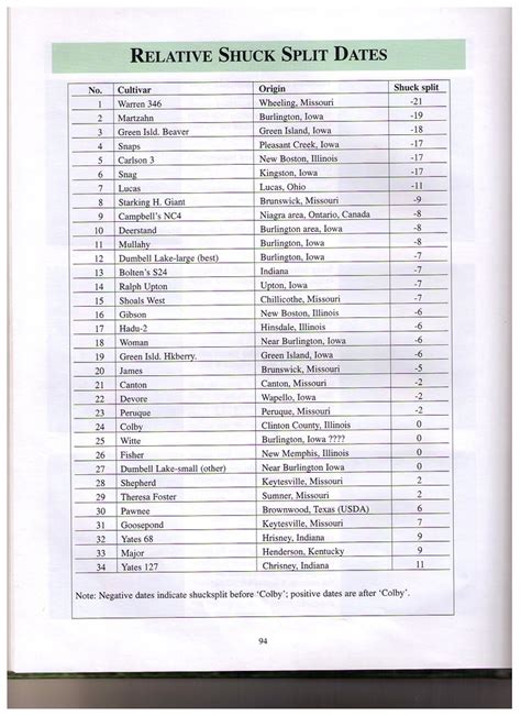 Pecan Pollination Chart General Fruit Growing Growing Fruit