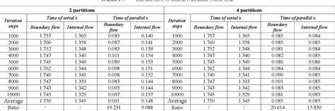 Table Iv From Implementation Of Parallel Io For Multi Partition Structured Grids Cfd Program