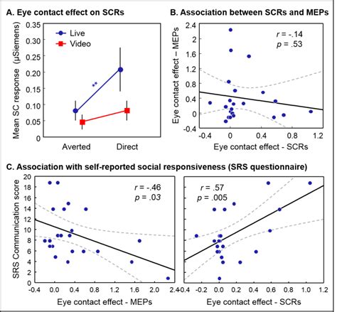 A Magnitude Of The Average Skin Conductance Response Per Presentation