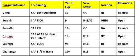 anil goud on linkedin c2crequirements immediatejoinerss directclients sapbasis sapfico…