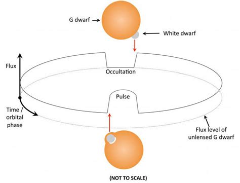 An “impossible” White Dwarf Identified In Kepler Data Sky And Telescope