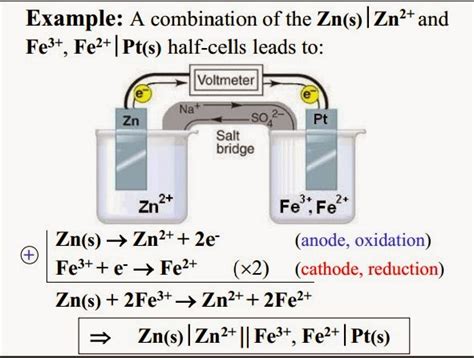 Chemistry Cell Notation