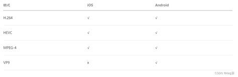 微信小程序嵌入h5页面播放监控webrtc视频流1~2秒画面延迟 小程序html5 video播放摄像头视频 csdn博客