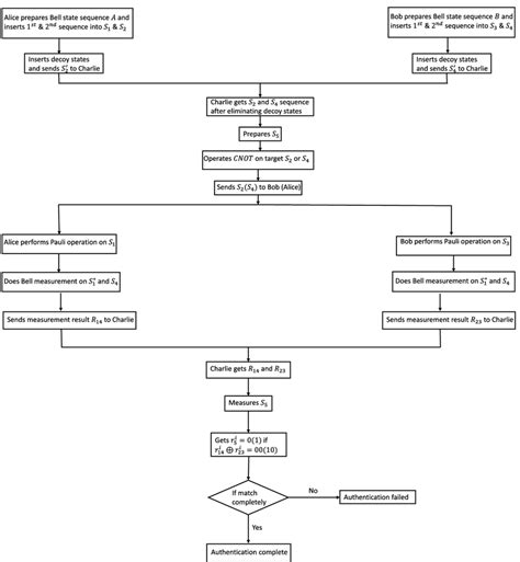 A Flowchart Depicting The Working Of The Proposed Protocol For QIA Download Scientific Diagram