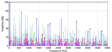 The Stator Current Spectrum For The Case Of Static Eccentricity Download Scientific Diagram