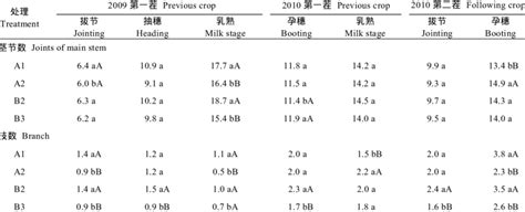 Effect Of Row Spaces And Intercropping On Joints And Branches Of Common Download Scientific