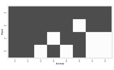 Plot Bipartite Interaction Web As A Heatmap — Plotwebheatmap