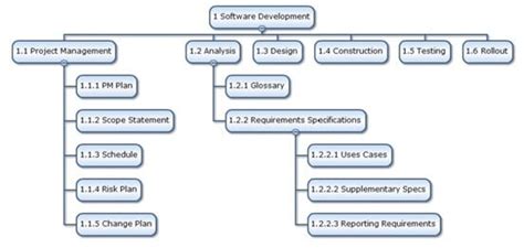 What Is Wbs In Project Management Pmaspirant