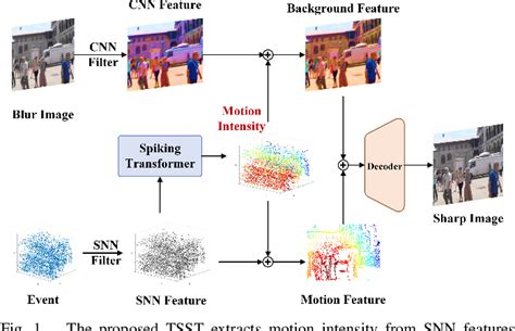 Figure 1 From Motion Oriented Hybrid Spiking Neural Networks For Event Based Motion Deblurring