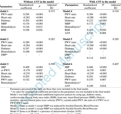 Table 3 From Determinants Of Increased Central Excess Pressure In Dialysis Role Of Dialysis